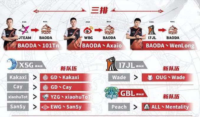 永劫無間NBPL：盤點轉會期間最驚喜，最遺憾的戰隊！ - 遊戲 - iNewsDB 日日新聞．掌握每日新鮮事