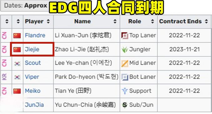 冠軍陣容動搖！EDG僅留jiejie合同，剩餘四人年底到期，粉絲慌了 - 遊戲 - iNewsDB 日日新聞．掌握每日新鮮事