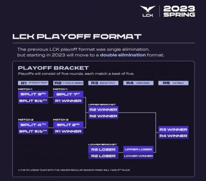 LCK季後賽啟用雙敗賽制，青訓選手15歲就能上場 - 遊戲 - iNewsDB 日日新聞．掌握每日新鮮事