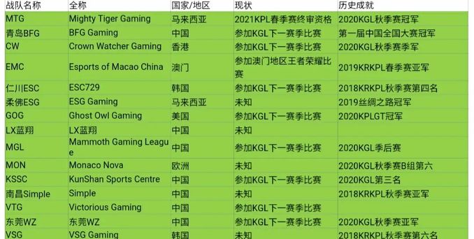 KRKPL/KPLGT/KGL戰隊現狀一覽 - 遊戲 - iNewsDB 日日新聞．掌握每日新鮮事