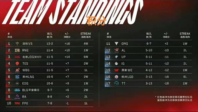 全員聚焦OMG戰隊！“LPL季後賽賽程公佈，RNG戰隊成為天選之子” - 電競 - iNewsDB 日日新聞．掌握每日新鮮事