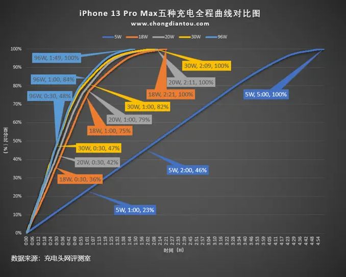 一文看懂！蘋果iPhone14 充電頭，究竟選 20W 還是 30W ？ - 數碼 - iNewsDB 日日新聞．掌握每日新鮮事