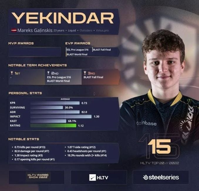 HLTV 2022年度最佳選手第15名：YEKINDAR - 電競 - iNewsDB 日日新聞．掌握每日新鮮事