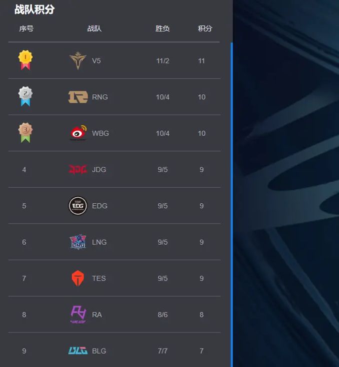 RNG慘敗WE，957直播再開香檳：就像是一場夢，大家乾杯！ - 遊戲 - iNewsDB 日日新聞．掌握每日新鮮事