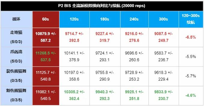 活動WLK貓德白皮書 (十) P2配裝,手法,定位 - 遊戲 - iNewsDB 日日新聞．掌握每日新鮮事