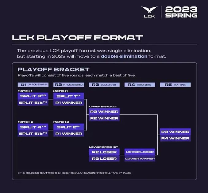 LCK奪冠之後，繼續向LPL學習！官方正式宣佈，S13將採用雙敗賽制 - 遊戲 - iNewsDB 日日新聞．掌握每日新鮮事