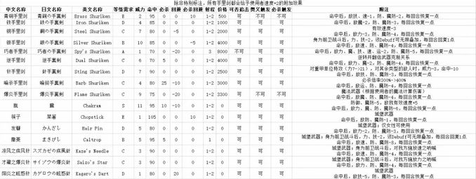 火焰紋章if武器專題——暗器與手裡劍 - 遊戲 - iNewsDB 日日新聞．掌握每日新鮮事