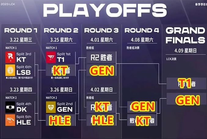 鹼基擊敗KT首闖MSI，連續三次總決賽對陣T1，打破LCK歷史！ - 遊戲 - iNewsDB 日日新聞．掌握每日新鮮事