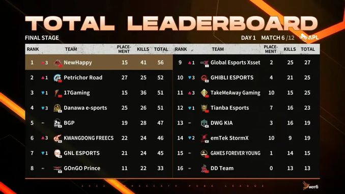 2022APL S2 決賽 Day1 Match1-6（回放） - 遊戲 - iNewsDB 日日新聞．掌握每日新鮮事