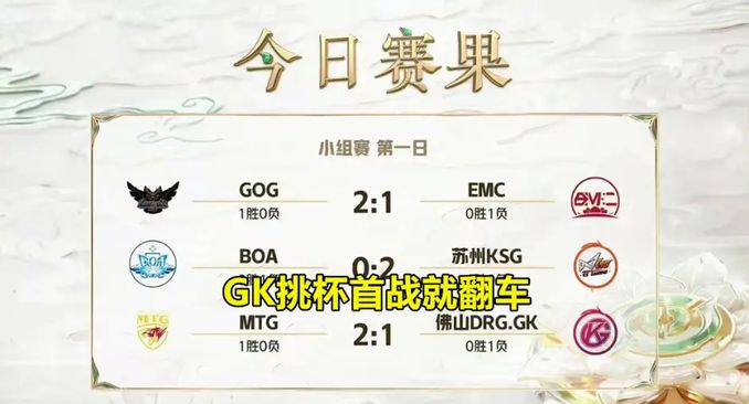 GK首戰爆冷翻車，或是唯一無緣淘汰賽的KPL戰隊，除非能打贏EDGM - 遊戲 - iNewsDB 日日新聞．掌握每日新鮮事