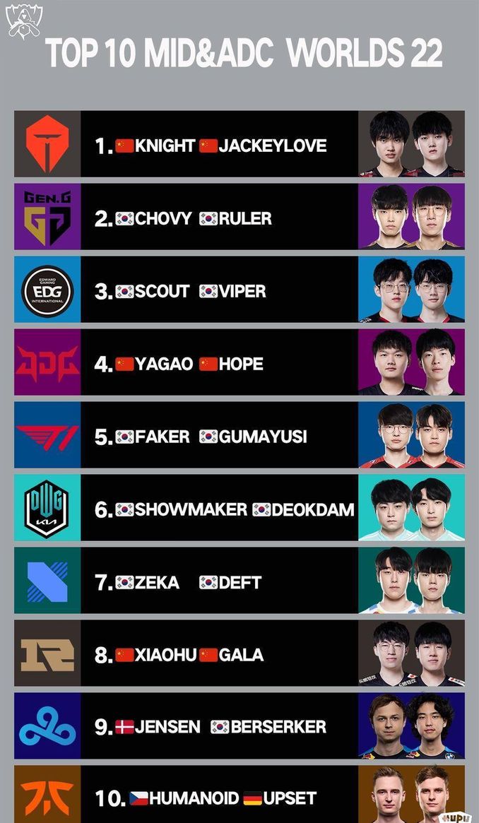 RNG被外媒輕視，GALA小虎雙C僅排第八！RNG能否硬氣打臉？ - 遊戲 - iNewsDB 日日新聞．掌握每日新鮮事