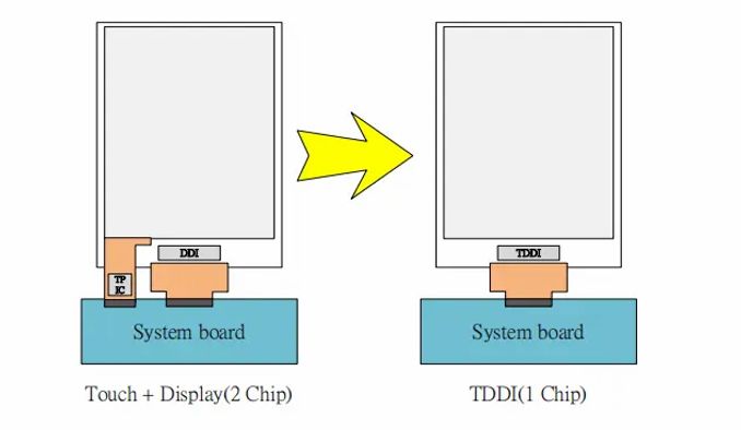 TDDI銷量屢創新高 天德鈺產品優質緊跟市場需求 - 數碼 - iNewsDB 日日新聞．掌握每日新鮮事