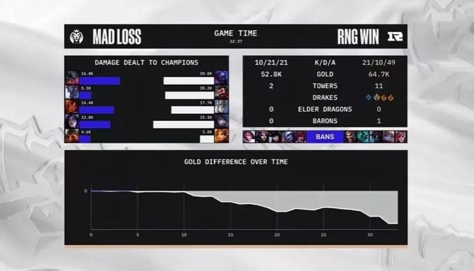 活動【小河說遊戲】S12入圍賽第2日，RNG 輕取 MAD，呼吸哥 8-2 仍被貼吧網頁網友質疑 - 遊戲 - iNewsDB 日日新聞．掌握每日新鮮事
