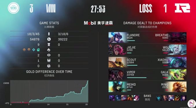 EDG淘汰RNG晉級四強！Viper對位Gala打出4倍傷害差距！ - 遊戲 - iNewsDB 日日新聞．掌握每日新鮮事