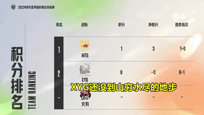 XYG被MTG逼入絕境？粉絲暫時彆強行加戲了，打贏火豹照樣能回KPL - 遊戲 - iNewsDB 日日新聞．掌握每日新鮮事