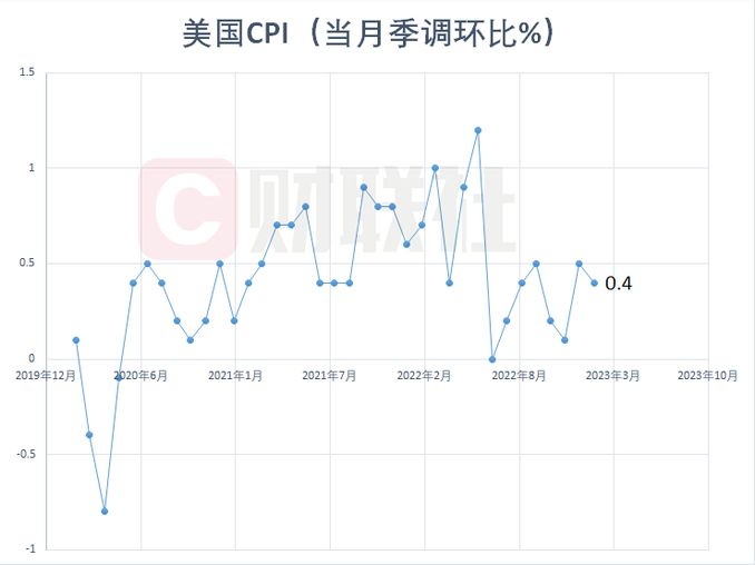 美國2月CPI環比上升0.4%、同比上升6.0% 均符合預期 - 財經 - iNewsDB 日日新聞．掌握每日新鮮事