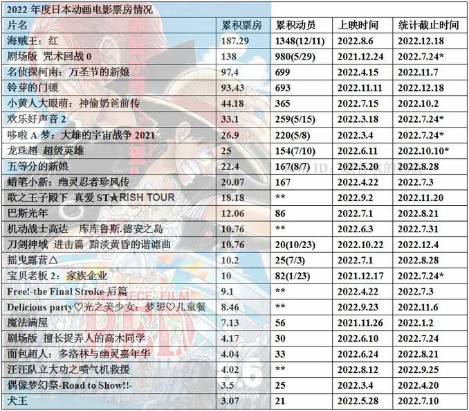 2022-2023年度日本動畫電影票房整理4 - 動漫 - iNewsDB 日日新聞．掌握每日新鮮事