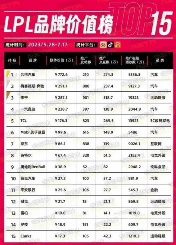 LPL戰隊贊助商數量排行榜，第一名有20個，兩支戰隊沒人贊助 - 遊戲 - iNewsDB 日日新聞．掌握每日新鮮事