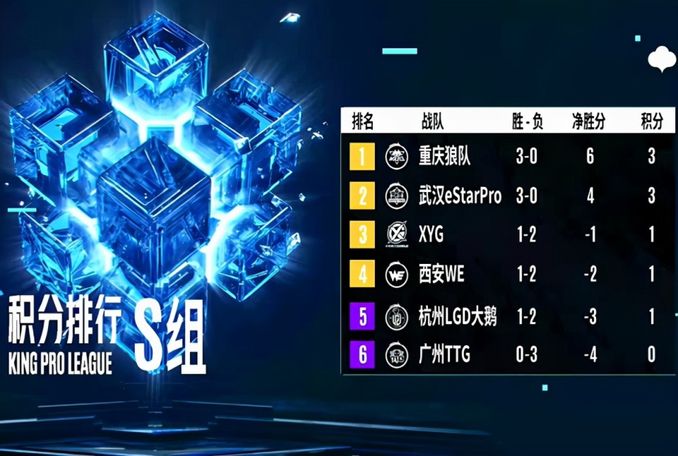 XYG碾壓LGD，躋身S組頂級強隊！妖狼星替換天狼星，KPL要變天了？ - 電競 - iNewsDB 日日新聞．掌握每日新鮮事