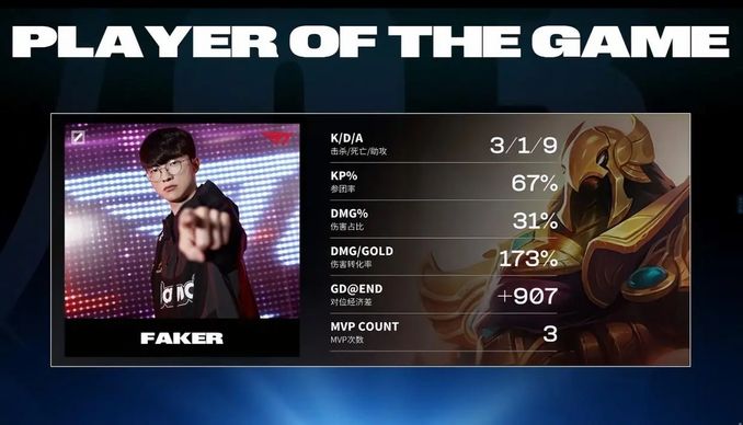Faker獲勝舉動引熱議，拒絕嘲諷LPL賽區，和JDG交手，是他的榮幸 - 遊戲 - iNewsDB 日日新聞．掌握每日新鮮事
