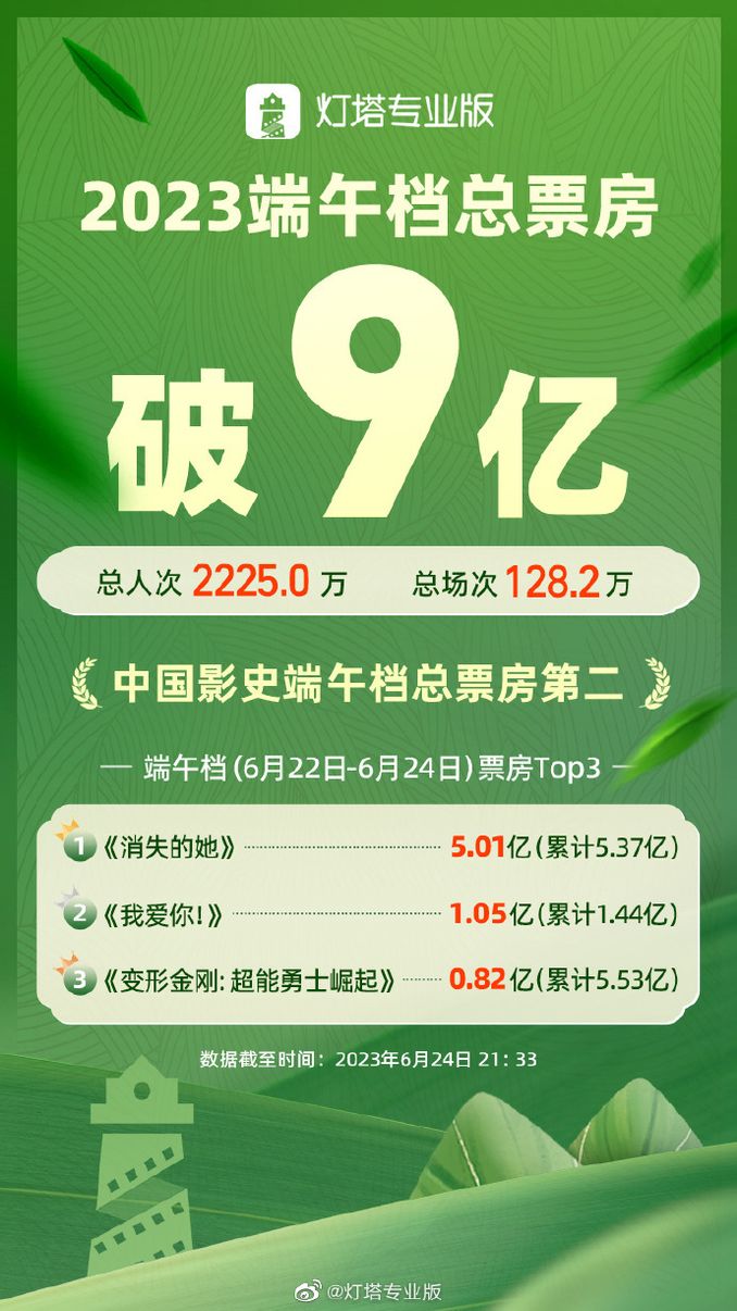 2023端午檔總票房破9億 《消失的她》超5億奪冠 - 娛樂 - iNewsDB 日日新聞．掌握每日新鮮事