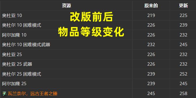 魔獸WLK：PTR準備測試奧杜爾，奶媽最為開心，國服大概率會錯過P2 - 遊戲 - iNewsDB 日日新聞．掌握每日新鮮事