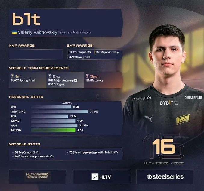 HLTV 2022年度最佳選手第16名：b1t - 電競 - iNewsDB 日日新聞．掌握每日新鮮事