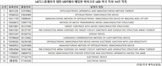 LGD購買中國臺灣公司Micro LED專利14件！包括轉移技術 - 數碼 - iNewsDB 日日新聞．掌握每日新鮮事