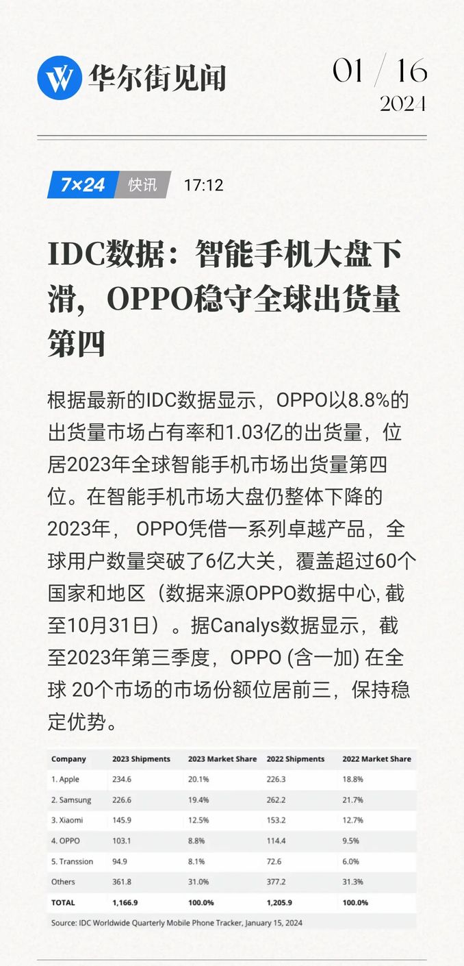 2023年全球出貨量位列TOP4！OPPO摺疊屏+影像旗艦齊“發威” - 數碼 - iNewsDB 日日新聞．掌握每日新鮮事