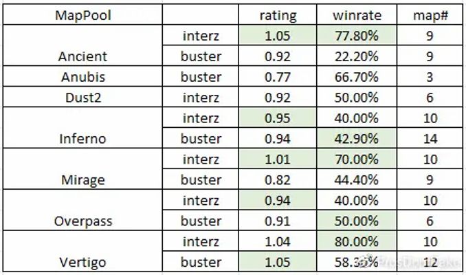 從數據角度出發對比buster與interz並討論C9換人的影響
