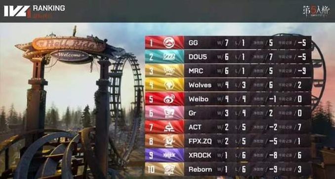 第五人格IVL：新一週比賽XROCK對戰ZQ，哪支隊伍率先調整狀態