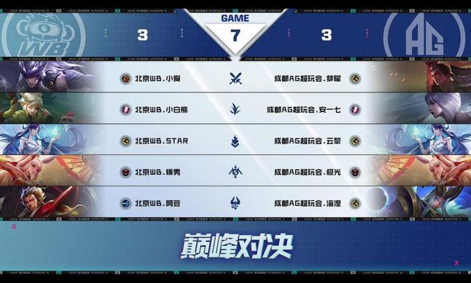 王者榮耀：雙殺狼隊，復仇WB，時隔多年AG再次捧杯 - 遊戲 - iNewsDB 日日新聞．掌握每日新鮮事