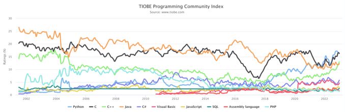 C＋奪冠！成為 TIOBE 2022 年度編程語言 - 數碼 - iNewsDB 日日新聞．掌握每日新鮮事