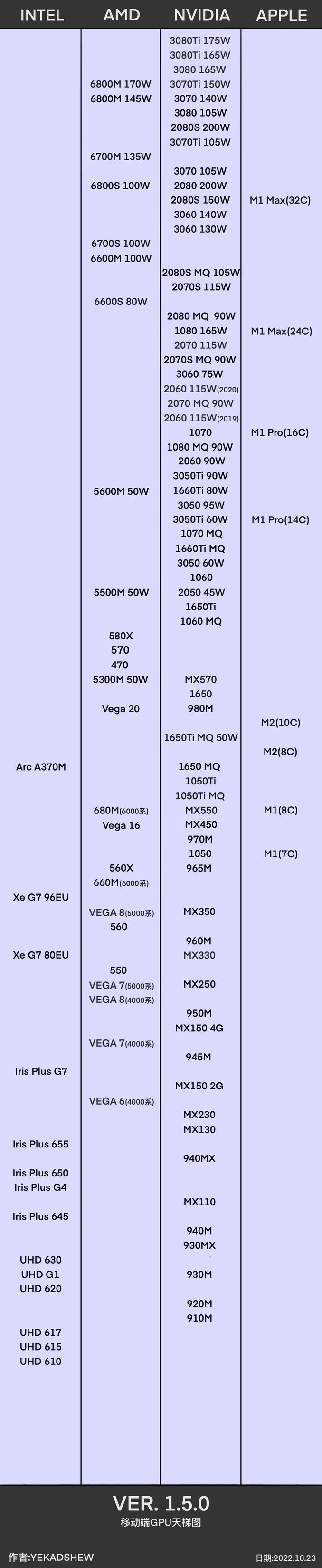 筆記本GPU天梯圖(新增A370M，8核M2)2022年10月 - 數碼 - iNewsDB 日日新聞．掌握每日新鮮事