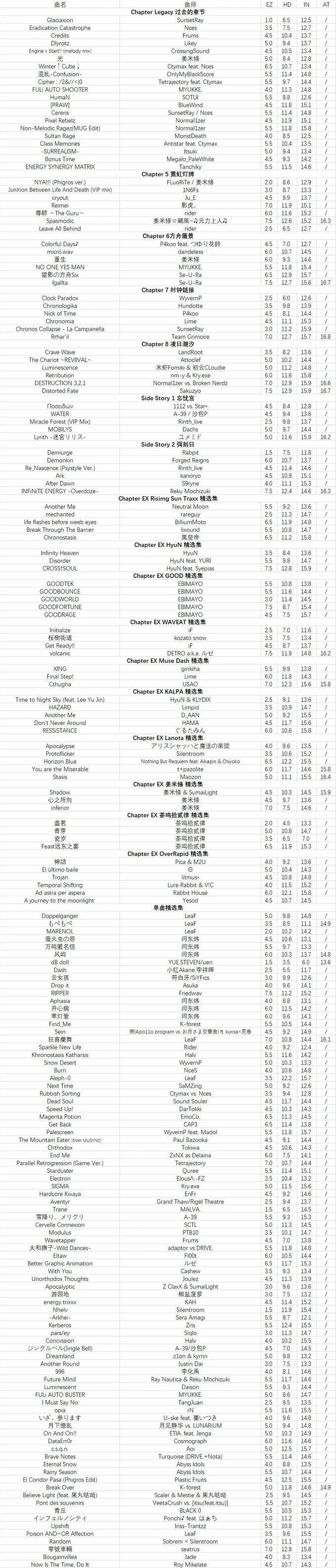 Phigros定數表 (截止至3.1.0版本) - 遊戲 - iNewsDB 日日新聞．掌握每日新鮮事