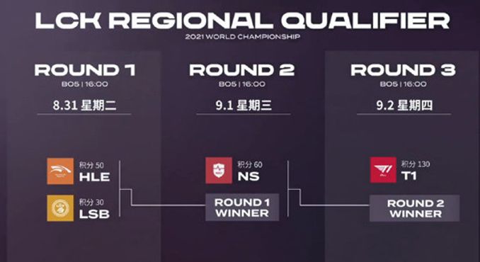 LCK S11冒泡賽日程：T1衝擊三號種子 三隊爭奪最後一席 - 電競 - iNewsDB 日日新聞．掌握每日新鮮事