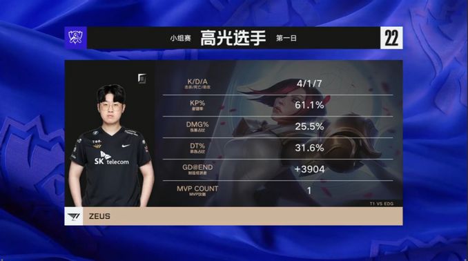 T1僅22分鐘碾壓EDG！版本之子意料之中的結局 - 遊戲 - iNewsDB 日日新聞．掌握每日新鮮事