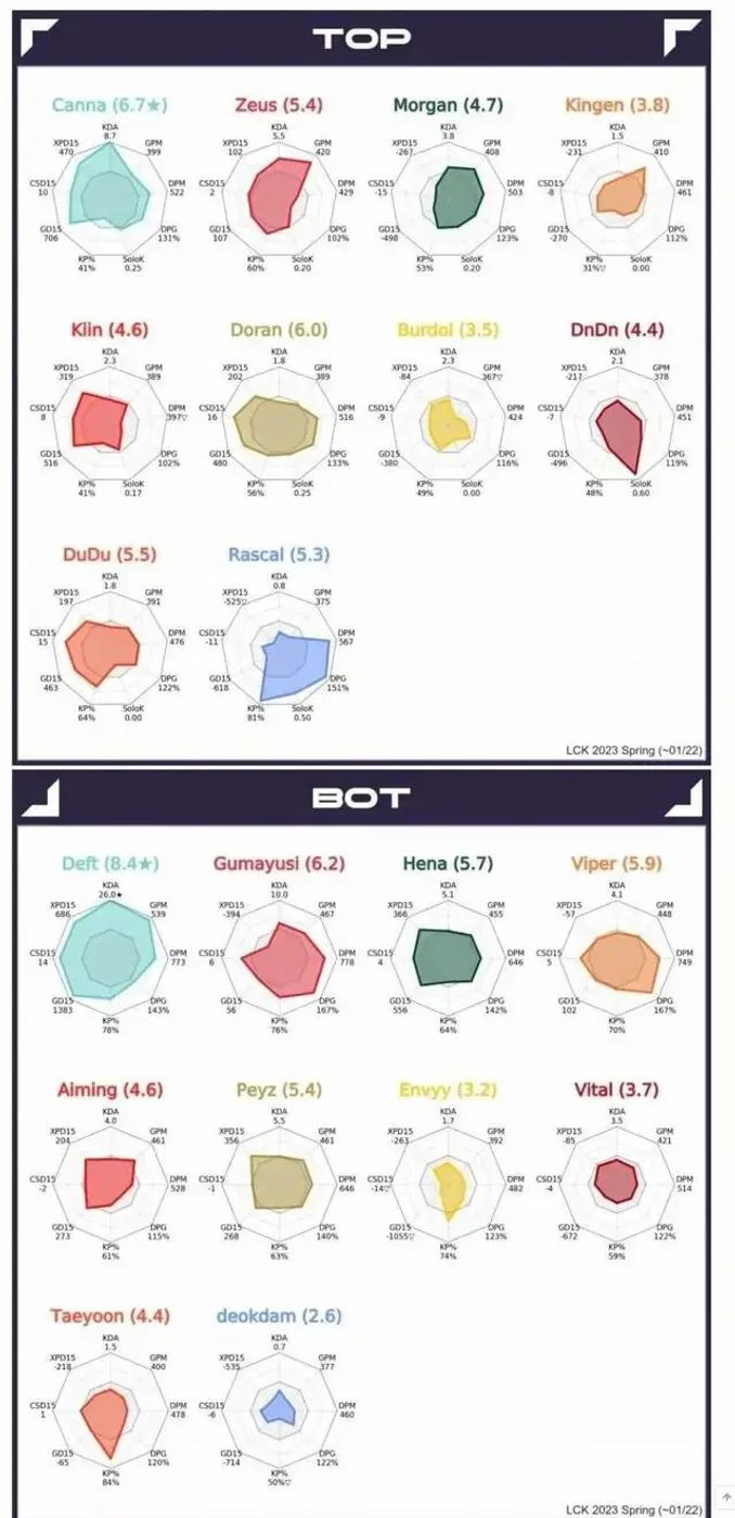 LCK選手六芒星圖火了，Deft重回第一AD，Faker穩定輸出 - 遊戲 - iNewsDB 日日新聞．掌握每日新鮮事