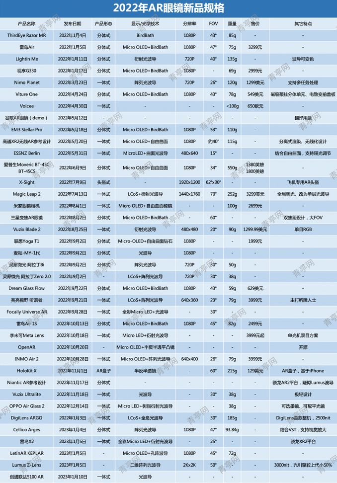 2022年AR硬件彙總：BB已成紅海，輕量化+光波導成新趨勢 - 數碼 - iNewsDB 日日新聞．掌握每日新鮮事