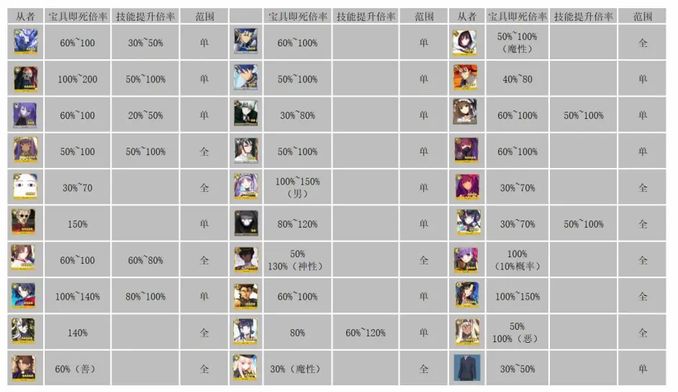 FGO即死打手總結：未來可能開始在90++活躍的新群體 - 遊戲 - iNewsDB 日日新聞．掌握每日新鮮事