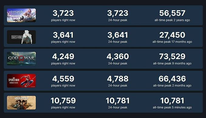 發售後數據不佳《神祕海域：盜賊遺產》成索尼在PC發佈的最弱遊戲 - 遊戲 - iNewsDB 日日新聞．掌握每日新鮮事