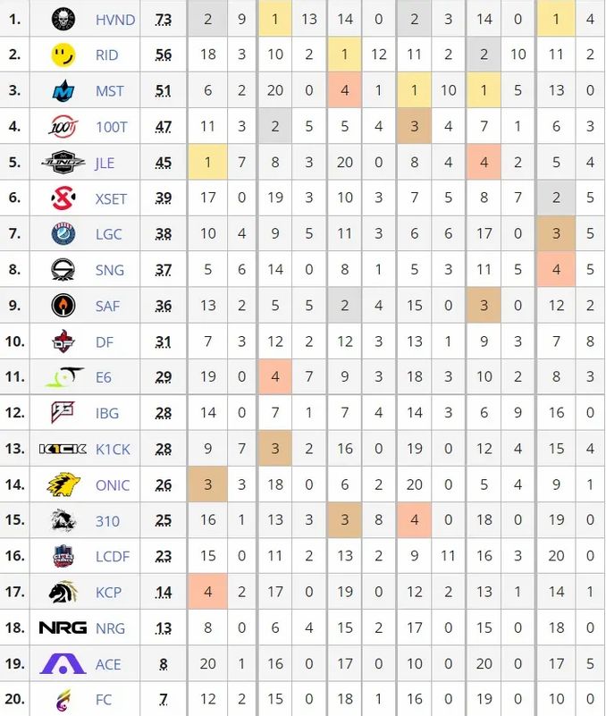 [ALGS冠軍賽] 小組賽結束 DF第五闖入勝者組 MDYW跌入敗者組 - 遊戲 - iNewsDB 日日新聞．掌握每日新鮮事