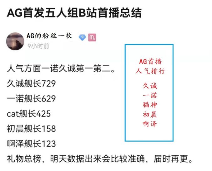 誰才是AG真正人氣王？久誠壓制一諾，Cat居中，初晨和啊澤墊底！ - 遊戲 - iNewsDB 日日新聞．掌握每日新鮮事