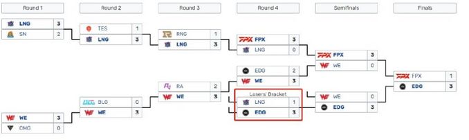 阿水賽娜反向大招是BUG！LPL各隊晉級S12形勢分析 - 遊戲 - iNewsDB 日日新聞．掌握每日新鮮事
