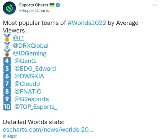 外媒統計平均觀眾最多的戰隊：T1穩居第一 - 電競 - iNewsDB 日日新聞．掌握每日新鮮事