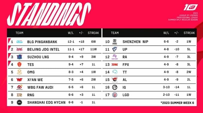 朱開倒了！Uzi對戰LGD，EDG與水鬼相遇 - 遊戲 - iNewsDB 日日新聞．掌握每日新鮮事