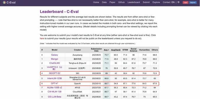 360智腦測評得分超過GPT-4，AI崗位招聘再加碼 - 數碼 - iNewsDB 日日新聞．掌握每日新鮮事