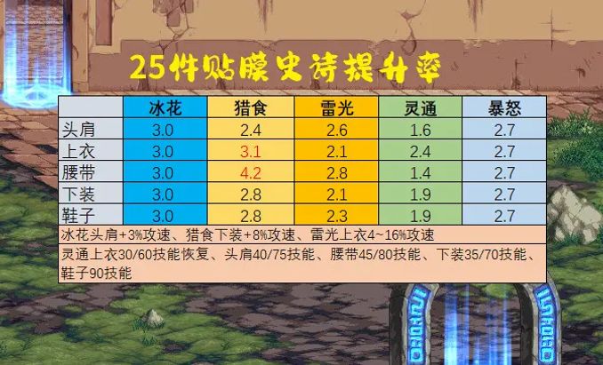 DNF：25件貼膜提升率一覽！隨意搭配組合，推薦3種搭配方案 - 遊戲 - iNewsDB 日日新聞．掌握每日新鮮事