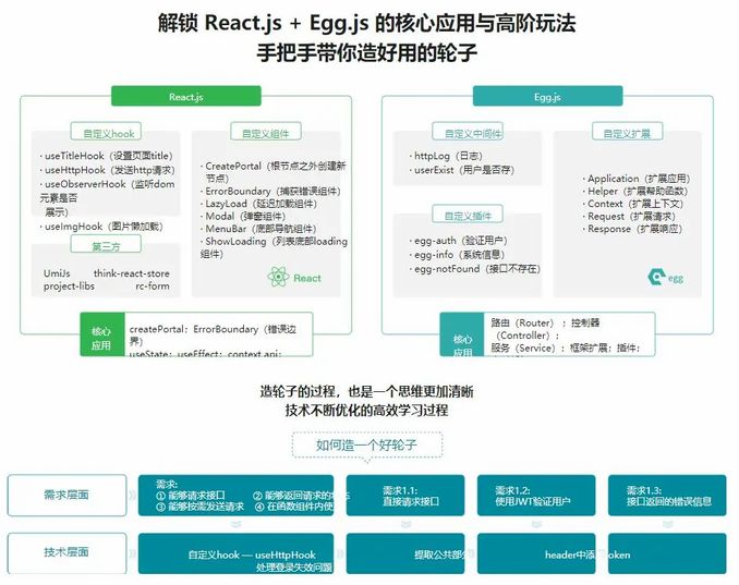 React.js+Egg.js 造輪子 全棧開發旅遊電商應用-山中相送罷