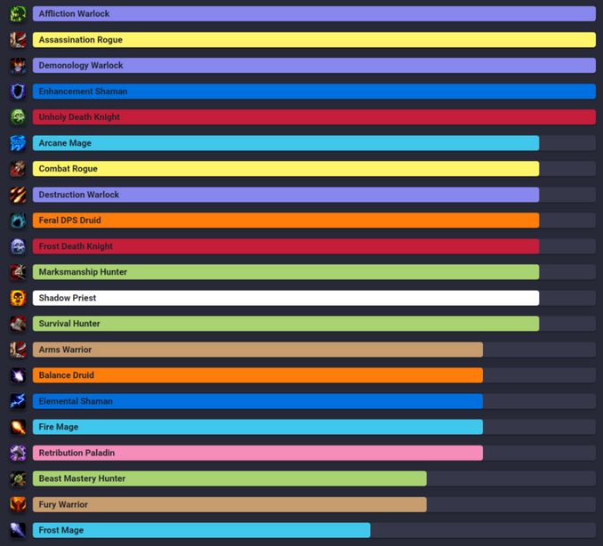 WLK第一階段全職業DPS排名預測 - 遊戲 - iNewsDB 日日新聞．掌握每日新鮮事